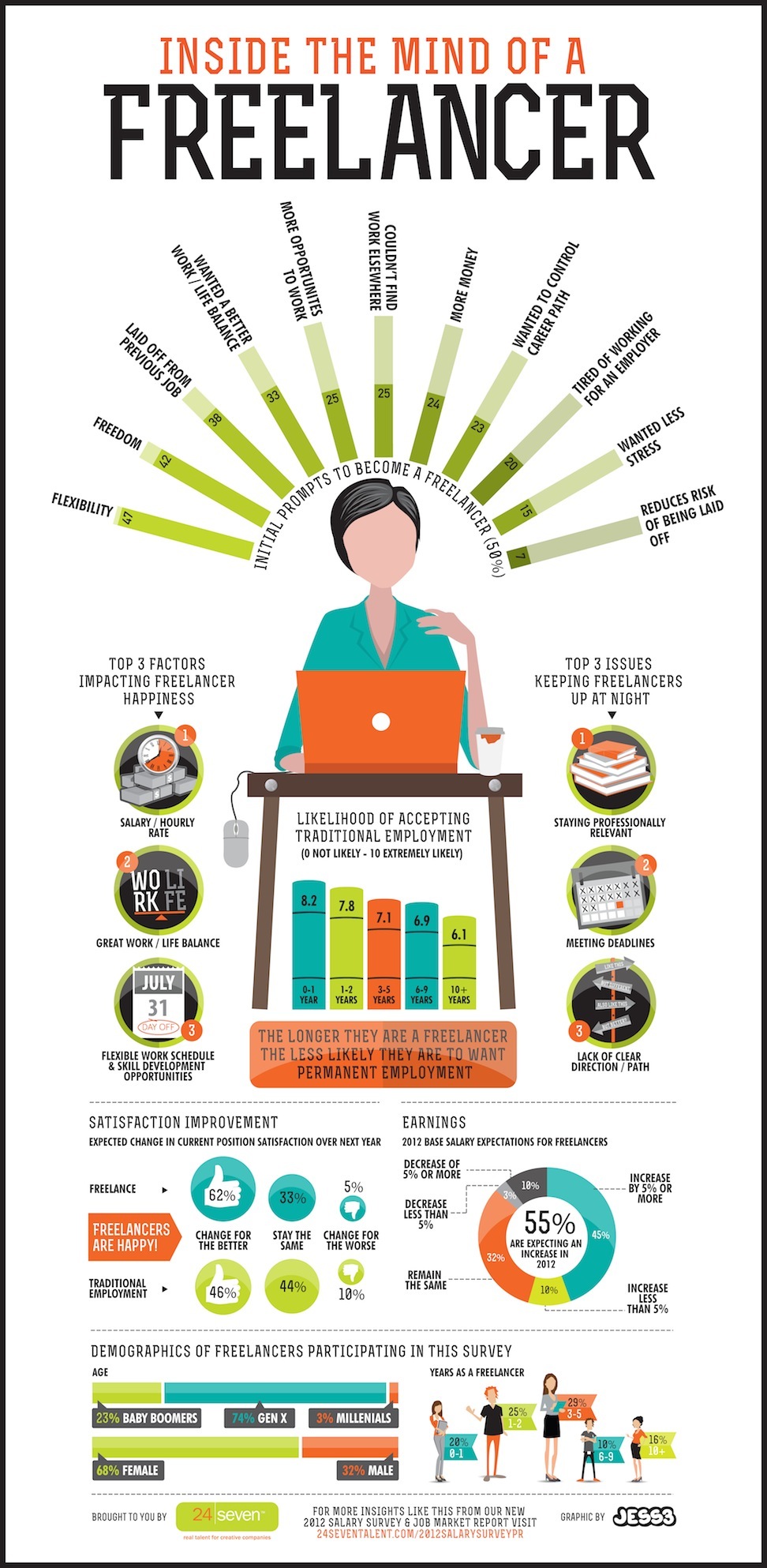 [Infographie] Dans la peau d'un freelance ! - Agence digitale ODW
