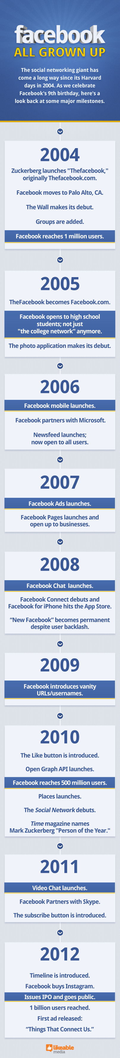L'évolution de Facebook au fil des ans [infographie] - Agence digitale ODW