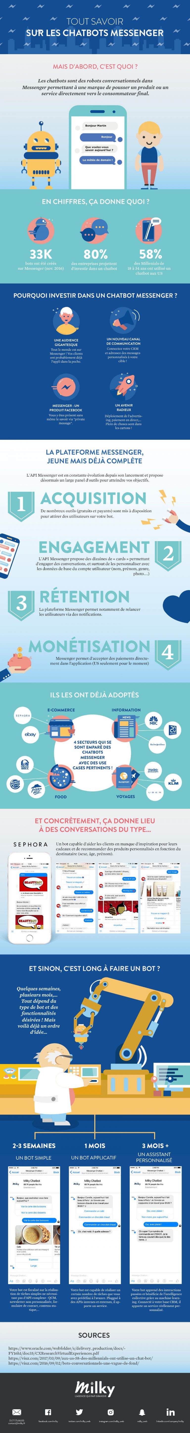 [Infographie] Tout savoir sur les Chatbots Messenger - Agence digitale ODW